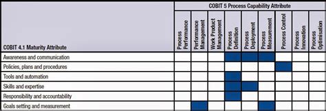Knowledge It Governance Cobit 5 Version S1e9 The Cobit 5 Process