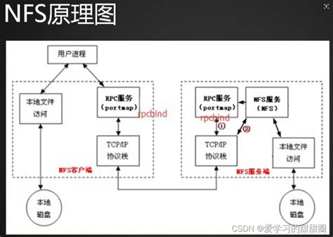 linux网络—部署yum仓库及nfs共享服务 linux yum nfs csdn博客