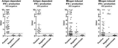 Antigen Dependent And Mitogen Induced Absolute Ifn γ Levels By