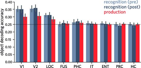 Accuracy Of Object Classifier During Prepost Recognition Phase And