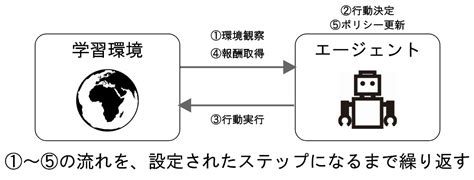強化学習とは 強化学習でAIを避難させてみた