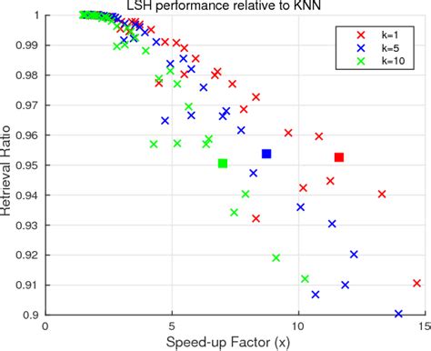 Figure 2 From Large Scale Physiological Waveform Retrieval Via Locality Sensitive Hashing