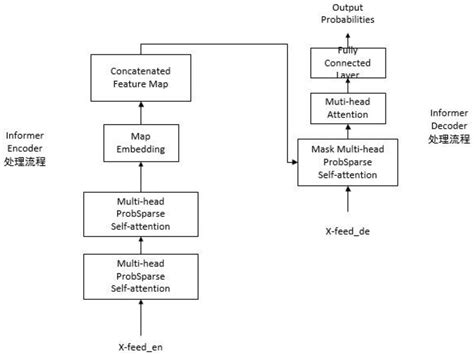 基于注意力机制的飞机轨迹预测方法、储存介质及设备