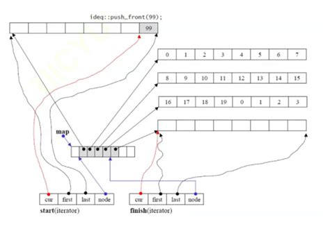 Cstl之stack和queue以及deque详解stl Queue Dequen Csdn博客