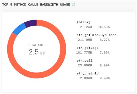 Infura Showing Huge Blank Method Bandwidth Usage Issue 7374