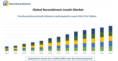 Recombinant Insulin Market Size Share Demand And Growth By 2030