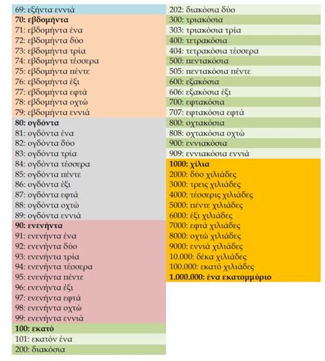 Greek Numbers Learn To Count In Greek Instant Download Etsy