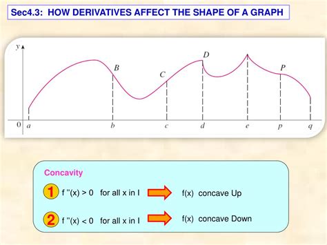 Ppt Sec43 How Derivatives Affect The Shape Of A Graph Powerpoint