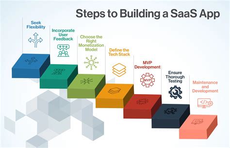 What Is SaaS Platform Development The Ultimate Guide