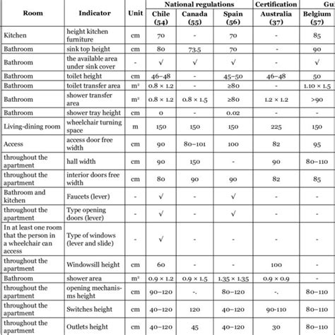 Comparative Summary Of Requirements For Accessibility In Housing