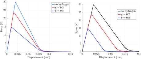 5 uniaxial traction of a softening bar degradation function Â d 1