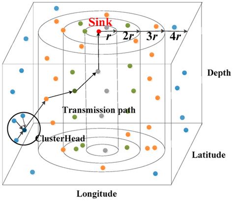 An Energy Efficient Routing Algorithm In Three Dimensional Underwater Sensor Networks Based On