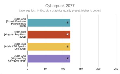 DDR4 Vs DDR5 Should You Upgrade