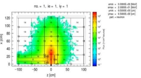 Simulated Neutron Radiation Source In Shielding Model I Download Scientific Diagram