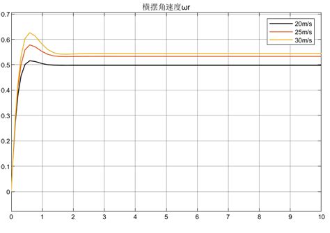线性二自由度模型建立及simulink仿真分析 要求 用simulink搭建线性二自由度模型 根据提供参数 仿真计算质心侧偏角、横 Mr 邹的博客 Csdn博客