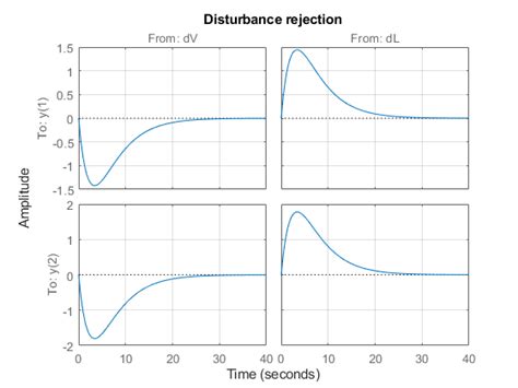 Decoupling Controller For A Distillation Column Matlab And Simulink