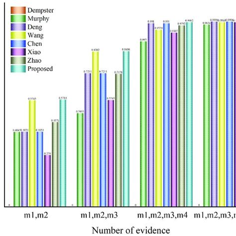 Fusion Results Chart Of A Comparison Of Different Methods Of Fusion Of