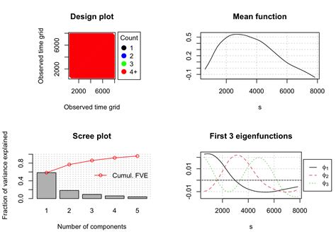 13 Functional Principal Components Analysis Advanced Quantitative Methods For Linguistic Data