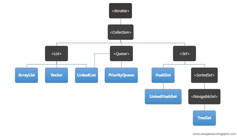 The Basics Of Collection In Java Java Stack Flow