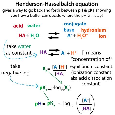 Hendersonhasselbalch Equation Derivation And Problems