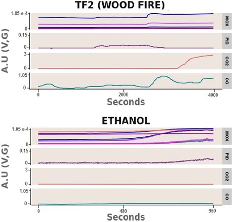 Figure 1 From Fire Detection Using A Gas Sensor Array With Sensor