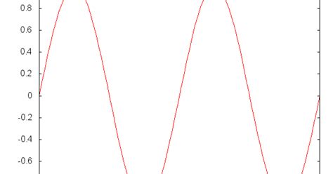 Gnuplot Surprising Creating  Animation Using Gnuplot