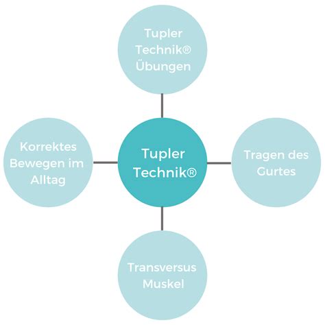 Vorstellung Der Tupler Technique® Rektusdiastase