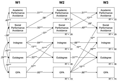 6 Sem Of Performance Avoidance Goals Local Network Position And Download Scientific Diagram