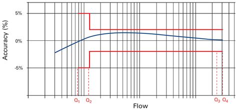 Sensus 620 C Inline Composite Water Meter Deeco