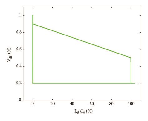 The Percent Of Injected Reactive Current To The Grid Versus The Voltage