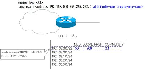 aggregate addressコマンドのオプション attribute map bgpの仕組み ネットワークのおべんきょしませんか？