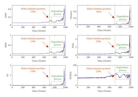 Six Characteristic Parameters Selected By Monotonic Evaluation Indicators Download Scientific