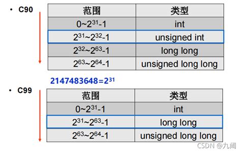 c语言中的整数以及浮点数的编码表示 c语言运中表示整数型的是哪个 csdn博客
