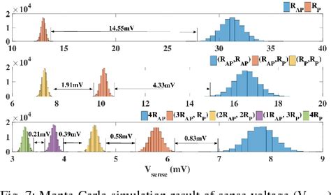 figure 7 from exploring stt mram based in memory computing paradigm