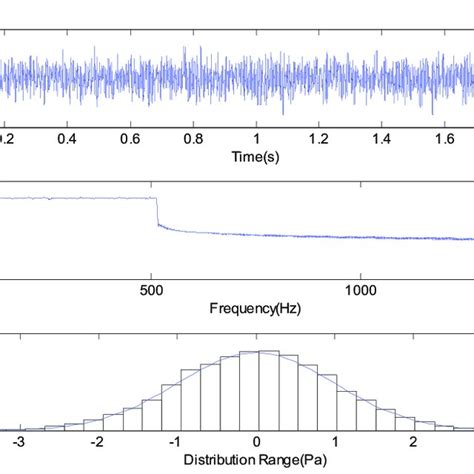 random noise loading of generation 150 db download scientific diagram