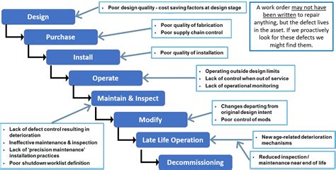 Defect Elimination And Reliability