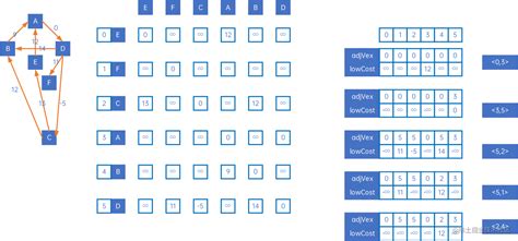 大话数据结构 普里姆算法（prim）和克鲁斯卡尔算法（kruskal）prim和kruskal Csdn博客