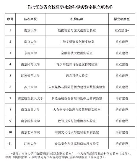 首批！江苏省教育厅最新公示建设名单高校