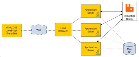Connecting To Rabbitmq Rabbitmq Essentials