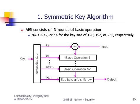 Confidentiality Integrity Authentication Confidentiality Symmetric Key
