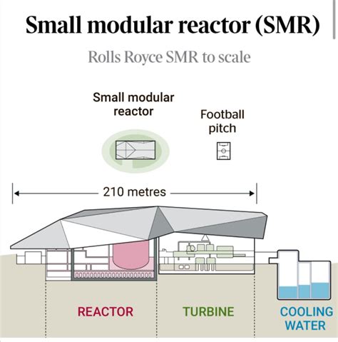 Small Modular Reactors Smr Foreningen Atomkraft Ja Tak