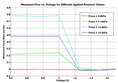 17 Static Dc Fluidic Resistance Measurements For Microvalves