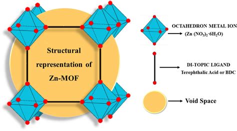 Structural Representation Of Zinc Metal Organic Framework Download Scientific Diagram