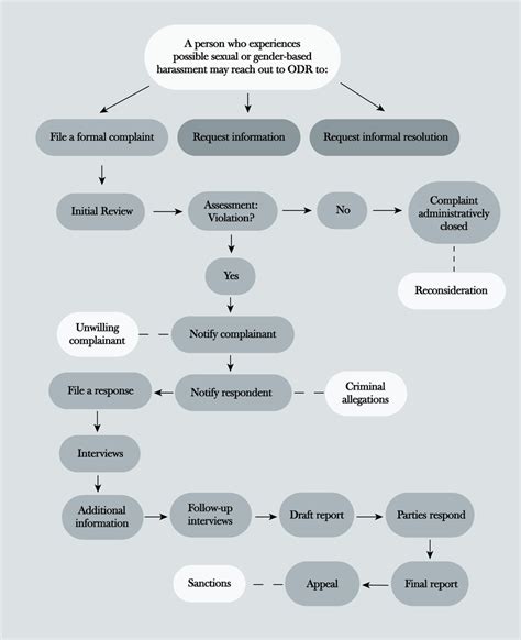 Title Ix Flowchart News The Harvard Crimson