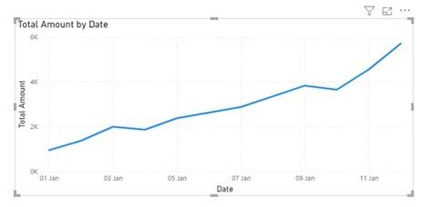 How To Show Zero Values In Power Bi Line Chart