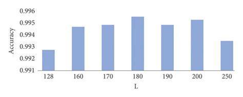 Comparison Of Accuracy For Different Heartbeat Sequence Lengths L