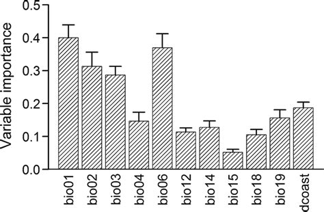 Importance Of The Eleven Environmental Variables Used To Predict The Download Scientific