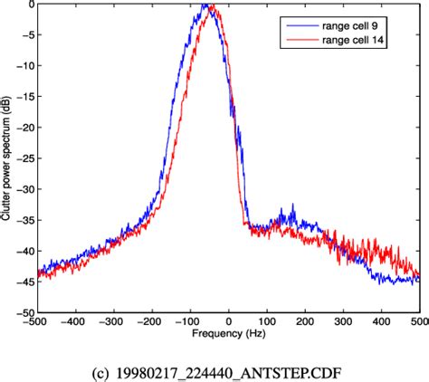 Figure 10 From Spectral Norm Based Mean Matrix Estimation And Its