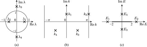 A Schematic View Of The Locations Of The Four Discrete Solutions A Download Scientific