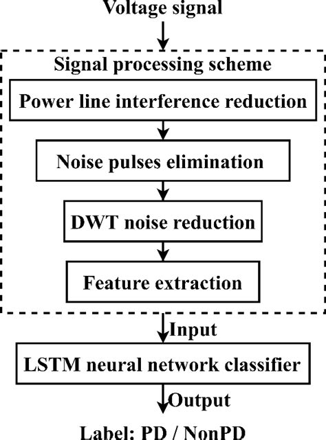 Figure 2 From Loop Optimization Noise Reduced Lstm Based Classifier For Pd Detection Semantic